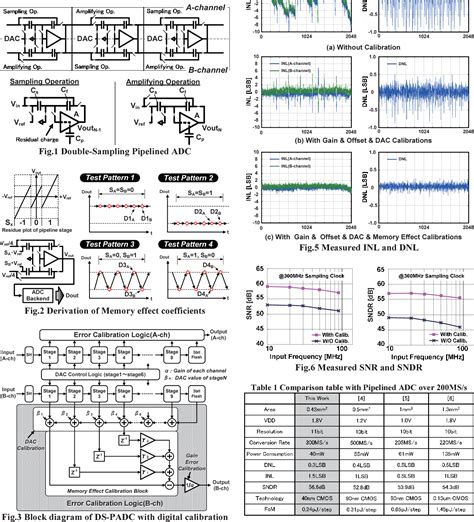 An 11b 300mss 024pjconversion Step Double Sampling Pipelined Adc With On Chip Full Digital