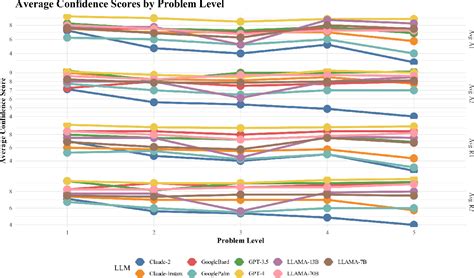 Figure 5 From The Confidence Competence Gap In Large Language Models A