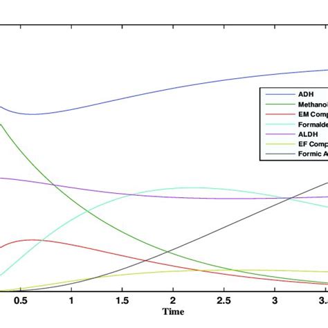 The Behavior Of Reactants Of Methanol Reaction Download Scientific