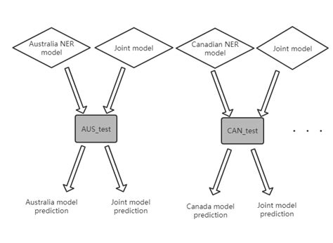 1 Two Kinds Of Model Test On The Same Test Set Download Scientific Diagram