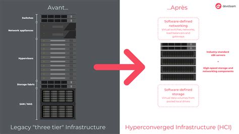 La Place Stratégique De Lhyperconvergence Hci Partie 1 Microsoft Azure Stack Hci Devoteam