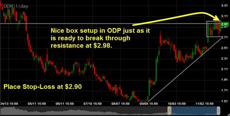 Lazy Trade Long And Short Odp And Lulu Shareplanner