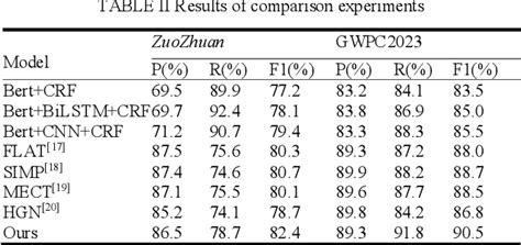 table ii from named entity recognition for ancient chinese based on
