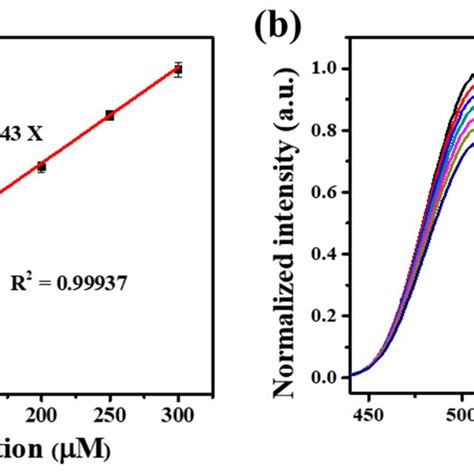 A Linear Fitting Of The Relative Fluorescence Vs Concentration Plot Download Scientific