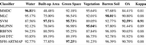 Table 2 From Multiple Classifier System For Remote Sensing Image