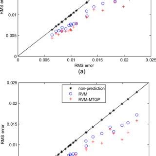 Root Mean Square Error Of Prediction Results Before Improvement And Download Scientific Diagram