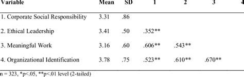 Means Standard Deviations And Correlations Download Table