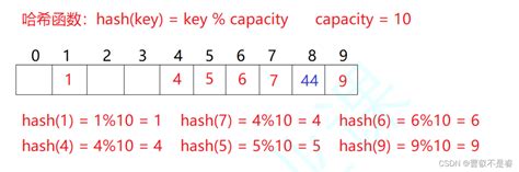Hash 哈希表 Csdn博客 Hash 哈希表 Csdn博客