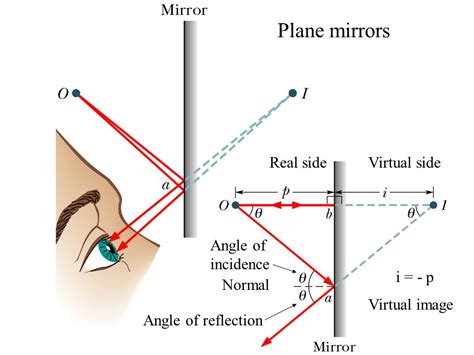 angle of incidence mirror