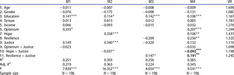 Results Of Hierarchical Moderated Regression Analyses Dependent