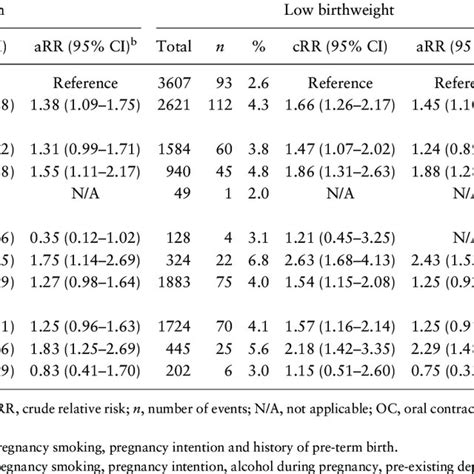Associations Between Periconceptional Oral Contraceptive Use And