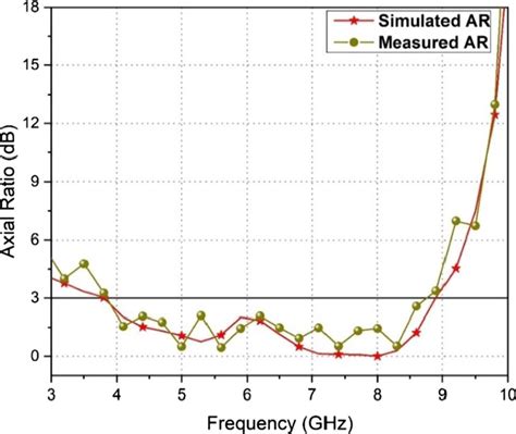 Tested And Simulated Axial Ratio Download Scientific Diagram