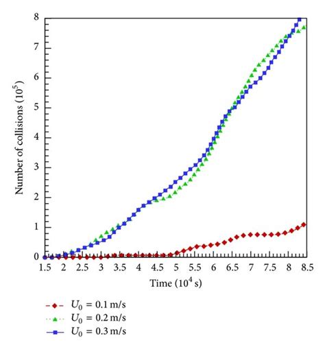 Comparison Of Collision Number With Different U 0 Download Scientific Diagram
