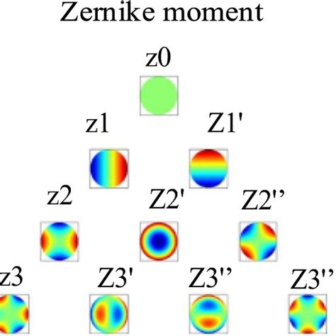 Extracted Features Of Zernike Moment Download Scientific Diagram