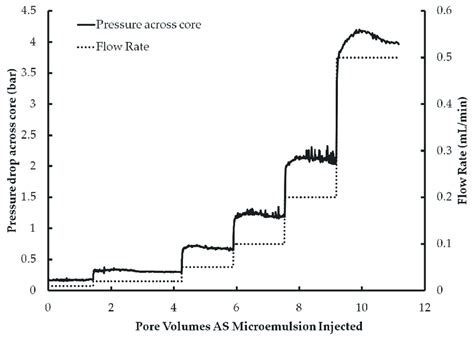 Flow Rate And Pressure Drop Across The Core As A Function Of Pore