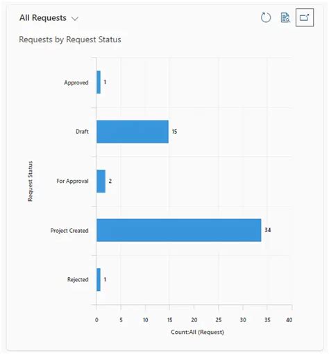5 Microsoft Power Apps Dashboards For Project Reporting