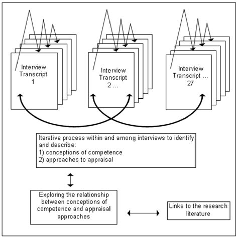 The Iterative Nature Of The Conceptual Analysis Of Interview Data 39