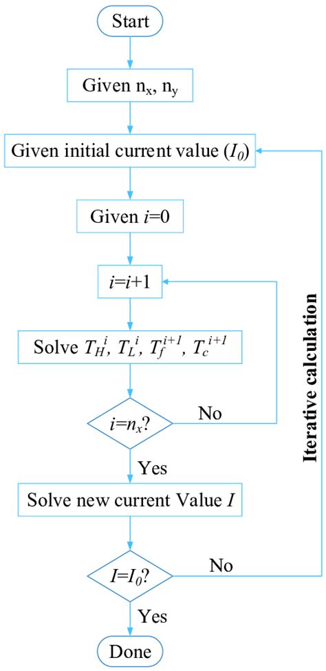 flow chart of iterative calculation download scientific diagram