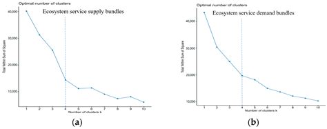 Spatiotemporal Evolution And Driving Factors Of Ecosystem Supply And Demand Bundles A Case