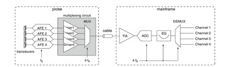Block Diagram Of The Multiplexing System Download Scientific Diagram