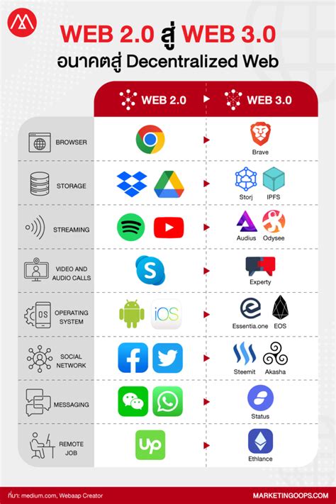 เทียบชัดๆ web 2 0 และ web 3 0 กับข้อดีของการท่องเว็บแบบ decentralized