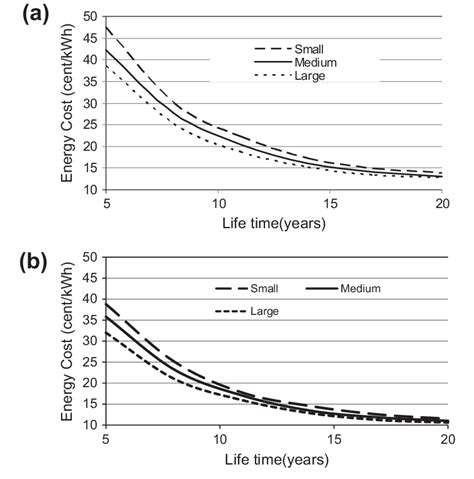 Energy Cost Of Tidal Current Turbine Farm A No Hydrodynamic Download Scientific Diagram