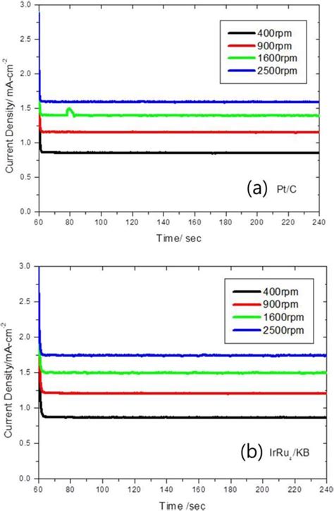Chronoamperometry Curves For Hor On A Ptc And B Irru 4 Kb