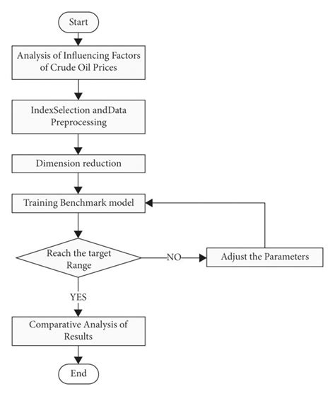 Crude Oil Price Prediction Process Download Scientific Diagram