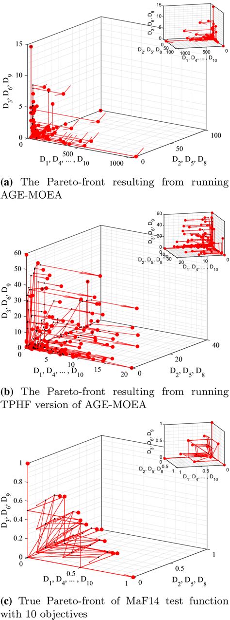 age moea tphf age moea and true pareto fronts of maf14 test function
