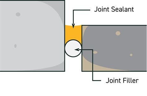 A Complete Guide To Joint Sealants For Construction And Civil Engineering