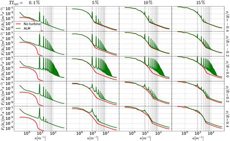 Wes Near Wake Analysis Of Actuator Line Method Immersed In Turbulent Flow Using Large Eddy