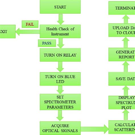 Workflowalgorithm Of The Self Developed Software To Control The Device