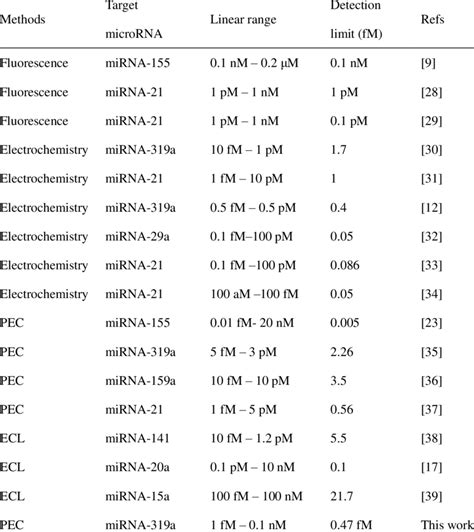 The Comparison Of The Detection Performances Of The Developed Method