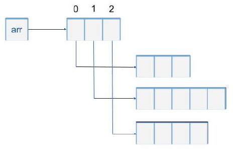 Java数组在内存中是如何存放的 CSDN博客