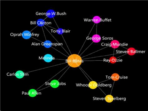 An Entity Relationship Graph For The Query “bill Gates” Generated By
