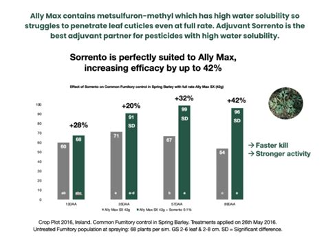 Master Tank Mix Adjuvants To Push Pesticide Performance Interagro Uk