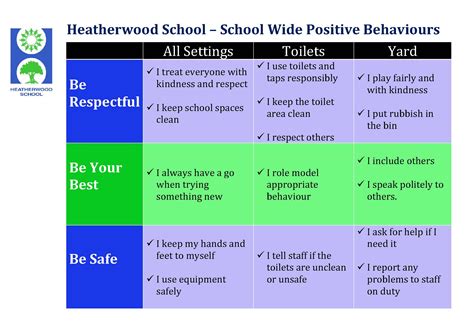 School Wide Positive Behaviour Support Swpbs