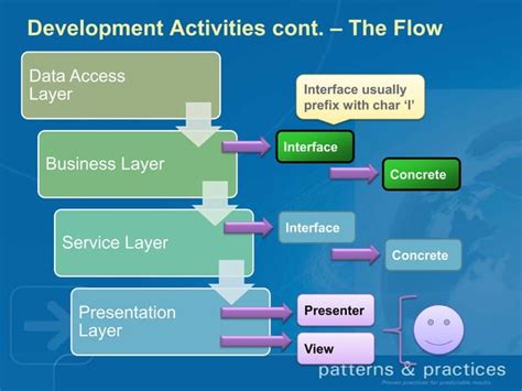 smart client software factory 2010 ppt