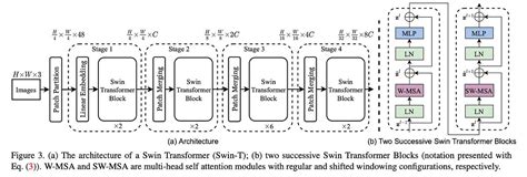 Building Swin Transformer From Scratch Using Pytorch Hierarchical