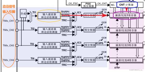 stm32 tim输入捕获 stm32输入捕获 csdn博客