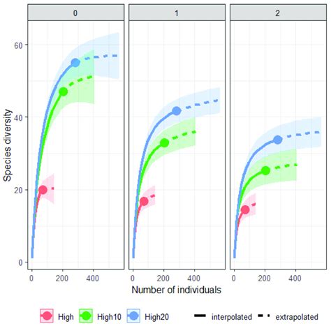 Comparison Of Tree Species Biodiversity Between Different Sites Under Download Scientific