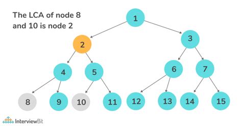 Lowest Common Ancestor Interviewbit