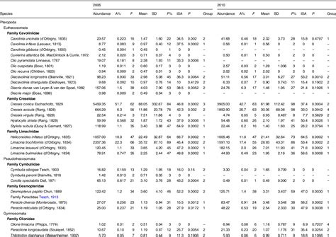 Table 1 From Comparison Of Pteropod Assemblages And Their Relationship