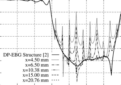 11 The Simulated S 21 Parameter Of The Dual Planar Ebg Dp Ebg Filter