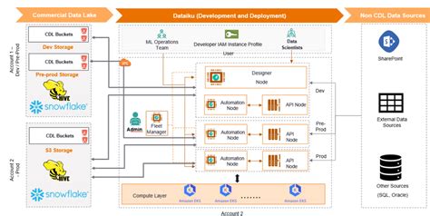 list of data science collaboration tools dataops redefined