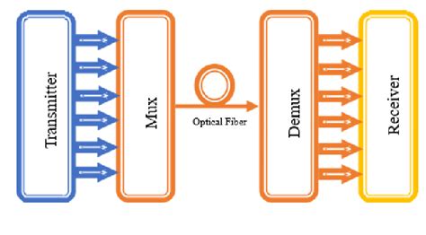 Optical Transmission Architecture Of Dwdm [15] Download Scientific Diagram