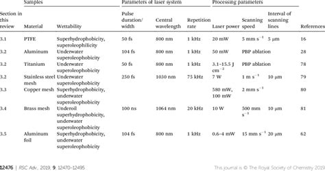 Crucial Parameters For Fabricating Superwetting Oilwater Separation Download Scientific
