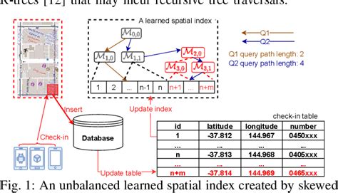 Figure 1 From Efficiently Learning Spatial Indices Semantic Scholar