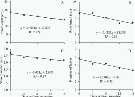 Plant Height A Root Length B Stem Diameter C And Number Of
