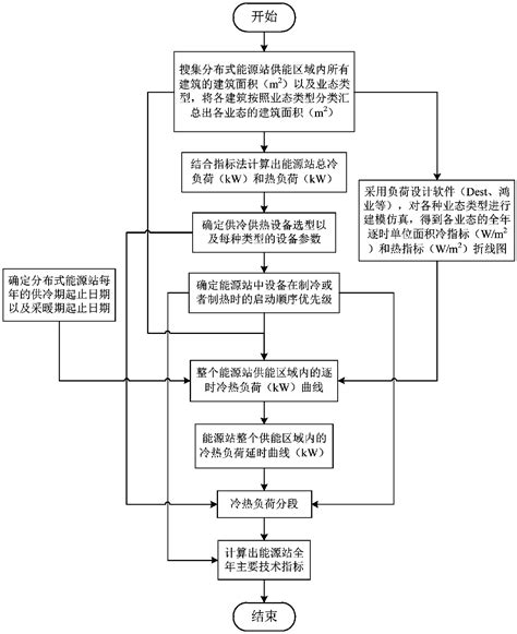 Distributed Energy Project Annual Main Technical Index Calculation Method Eureka Patsnap